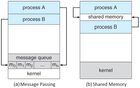 Process Management Process