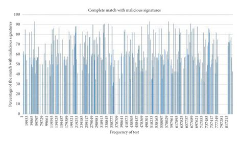 Outcome Of Complete Test Application Based On Fuzzy Hash Download