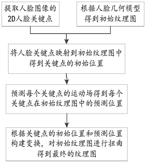 Face Texture Feature Extraction Method And Device 3d Face Reconstruction Method And Device And