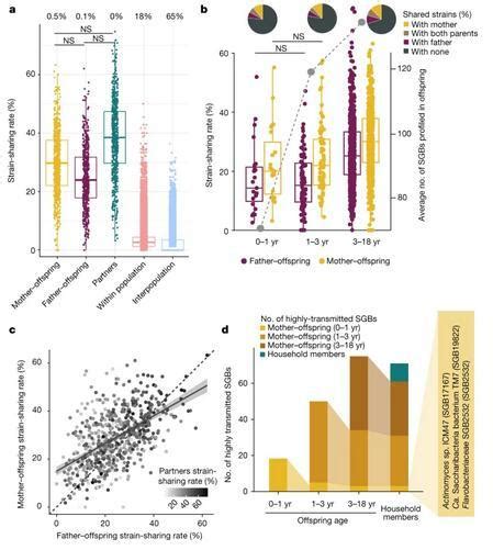 《自然》：家人、朋友甚至邻居都在塑造我们体内的微生物群落 知乎