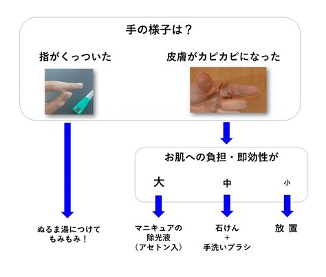 セメダイン On Twitter 瞬間接着剤が手についた時のはがし方をフローチャートぽくしてみました。 指がくっついた時はぬるま湯につけれ
