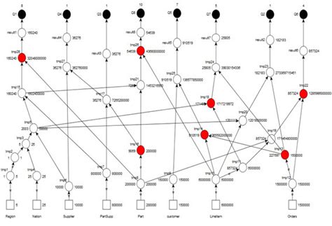 Mvpp Graph Using Tpc H Benchmark Data Warehouse With Materialized Views