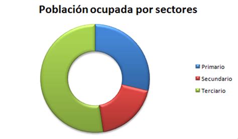 Parque Histórico Del Navia Población Ocupada Por Sectores Económicos