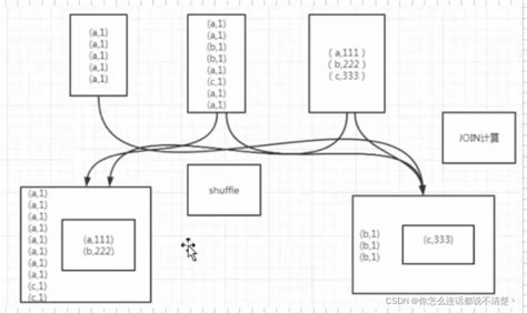 【spark 常见问题】spark数据倾斜spark Shuffer Read 倾斜 Csdn博客