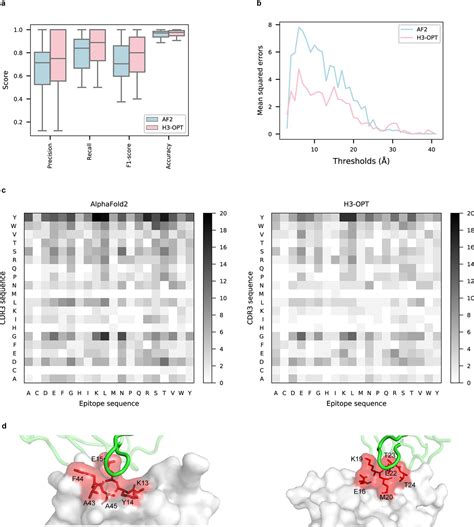 Figures And Data In Accurate Prediction Of Cdr H3 Loop Structures Of