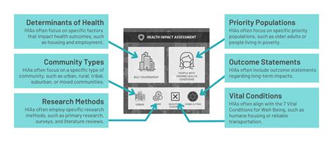 Elements Of An Hia Health Impact Assessment
