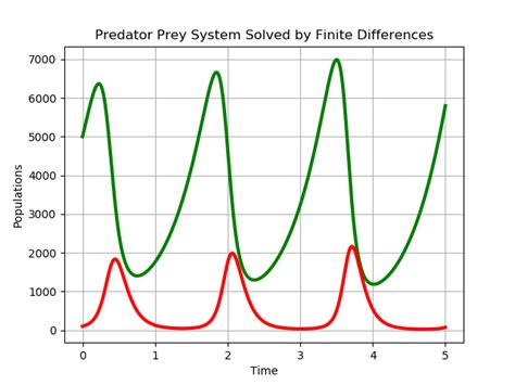 Fdpredatorprey Finite Difference Solution Of A Predator Prey Ode System