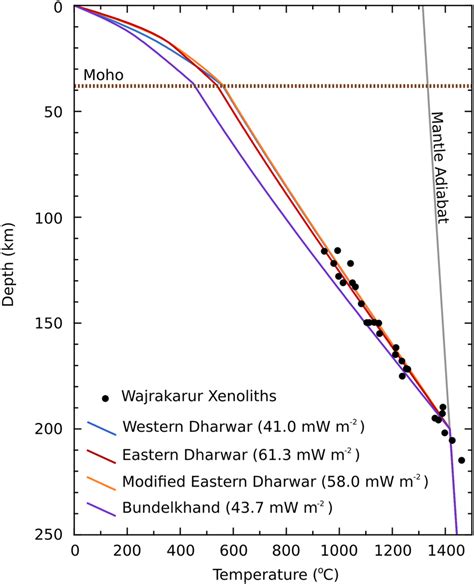 Input Temperature Profiles For Indian‐derived Lithosphere Using Four Download Scientific