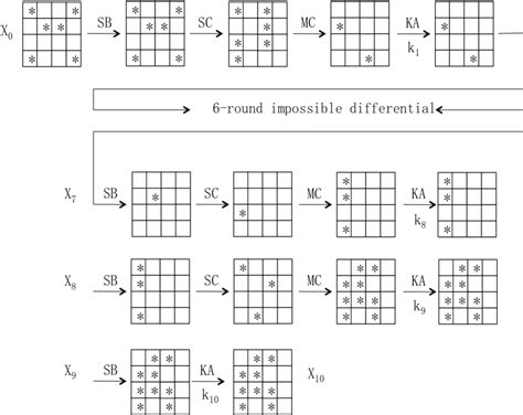 Table 1 From Impossible Differential Cryptanalysis Of Midori Semantic