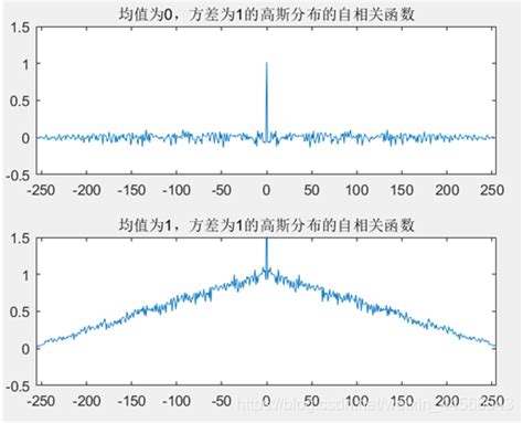 随机信号分析实验（matlab仿真实验）matlab信号仿真实验 Csdn博客