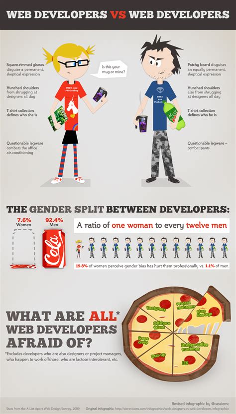Desarrolladores Web Contra Desarrolladores Web Otra Infografía