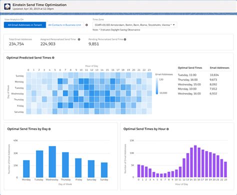 Marketing Cloud Send Time Optimization Phaneendra Arigachetta