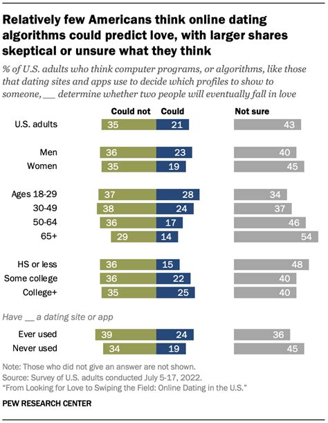 Americans Views On Online Dating Pew Research Center