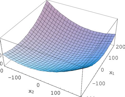 3 a 3 d representation of the log likelihood ratio function of two