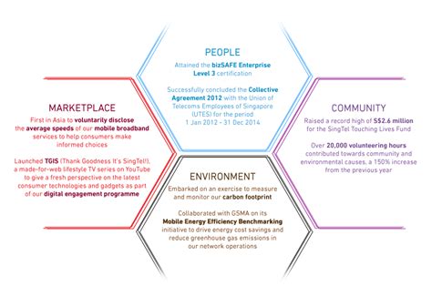 Singtel Sustainability Report 2012