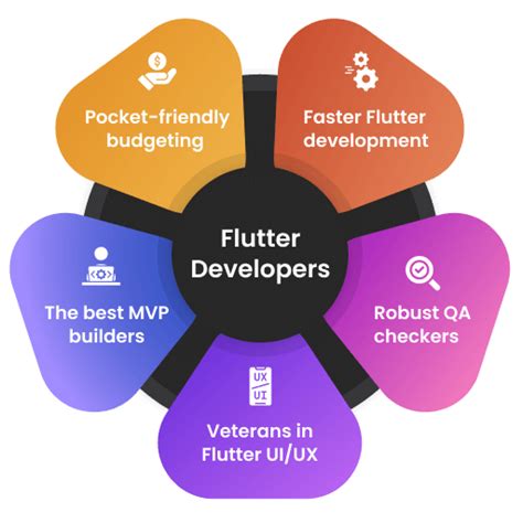 Hire Flutter Developers Dedicated Remote Offshore And Reliable