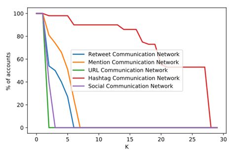 K Core Decomposition Analysis Of I Traditional Advertisement Bots Ii Download Scientific