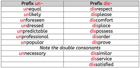 Examples Of Prefix Dis Words At Daryl Hudson Blog