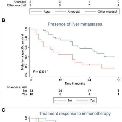 Melanoma Specific Survival According To A Melanoma Subtype Acral Download Scientific