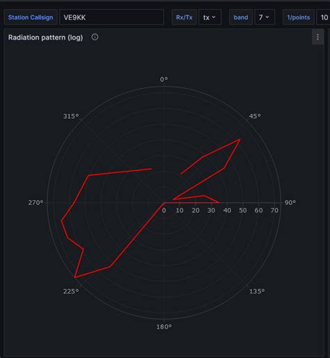 Antenna Radiation Pattern Using Wspr •