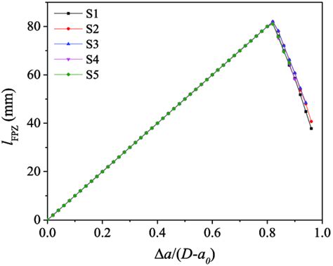 Variations Of Fracture Process Zone For S Series Beams Colour Figure Download Scientific