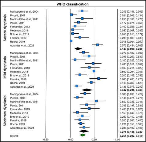 Forest Plot Of Subgroup Analysis Based On Mixed Effects For The Who Download Scientific Diagram