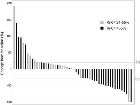 Waterfall Plot For Target Lesion Diameters At Time Of Best Response To