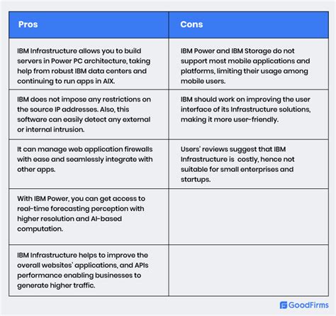 A Complete Review Of Popular Ibm Products By Goodfirms