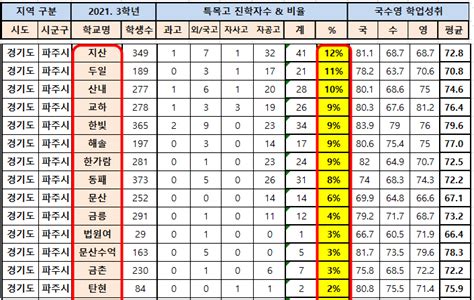 경기도 파주시 중학교 순위 And 학군분석 네이버 블로그