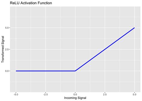 Deep Learning Activation Functions