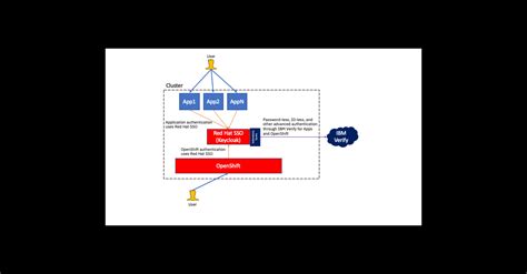Extending Red Hat Sso With Ibm Security Verify Red Hat Developer