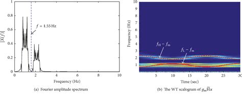 Figure 1 From A Generalized Demodulation And Hilbert Transform Based