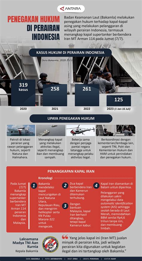 Penegakan Hukum Di Perairan Indonesia Infografik Antara News