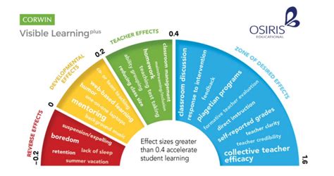Hatties Barometer Of Influence Infographic Visible Learning