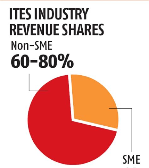 Ites Sectors Growth Prospects In Fy23 Augur Well For Smes Crisil