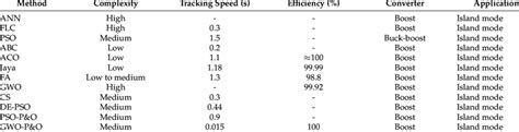 Mppt Based Methods Comparison Soft Computing And Hybrid Methods