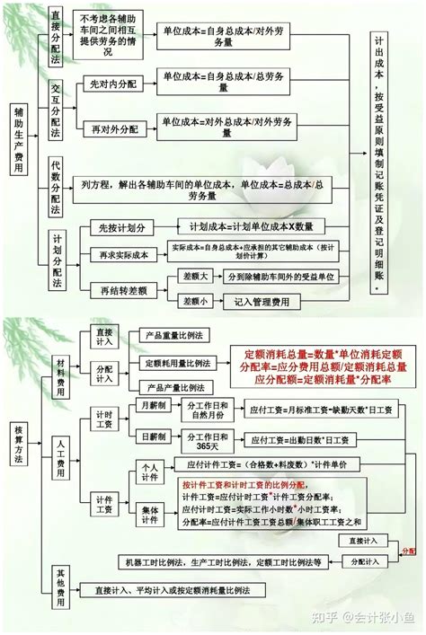 从流程图看成本核算 全面解析成本核算操作流程 附成本核算100问 知乎