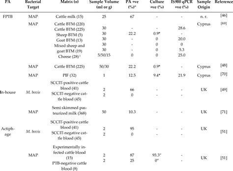 Detection Of M Avium Subsp Paratuberculosis And M Bovis In Real Download Scientific Diagram