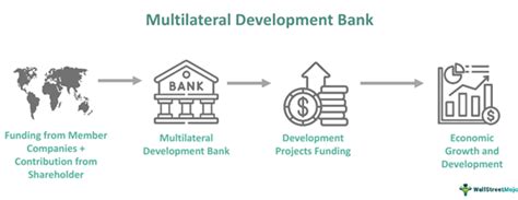 Multilateral Development Banks Mdb What Is It Examples