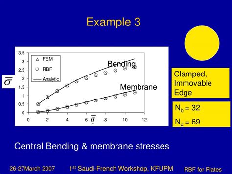 PPT RBF Based Meshless Method For Large Deflection Of Thin Plates By PowerPoint Presentation