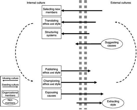 Empirically Grounded Theoretical Model Of Cultural Cultivation