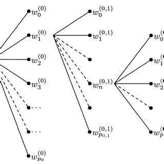Multiple Level Decomposition Labelling Scheme Level Decomposition