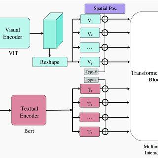 An Overview Of Our Proposed Visual Textual Baseline Vt Uhgr