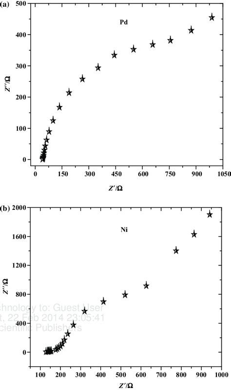 Complex Impendence Plane Plot For 125 Mm Tartaric Acid In 01 M Kcl