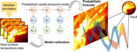 开发中尺度近地表城市温度场的短期概率预报environmental Modelling And Software X Mol