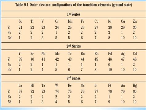 D Block Elements