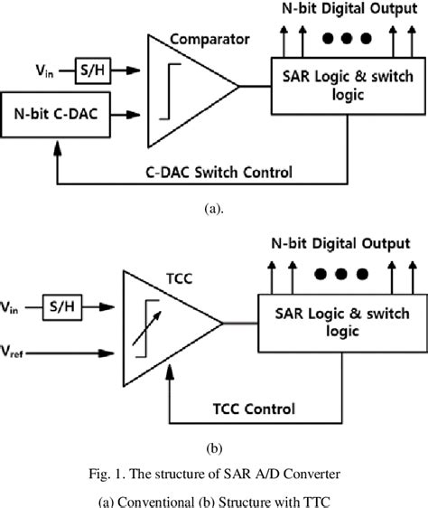 figure 1 from design of a 10 bit sar a d converter with 2 bit step and