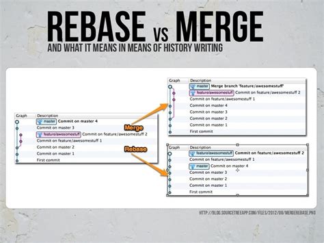 Rebase Vs Mergeand What It