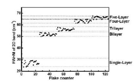 Application Of Raman Spectroscopy In Detecting The Number Of Graphene Layers