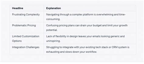 How To Optimize Saas Landing Page Copy For Conversions Using Chatgpt